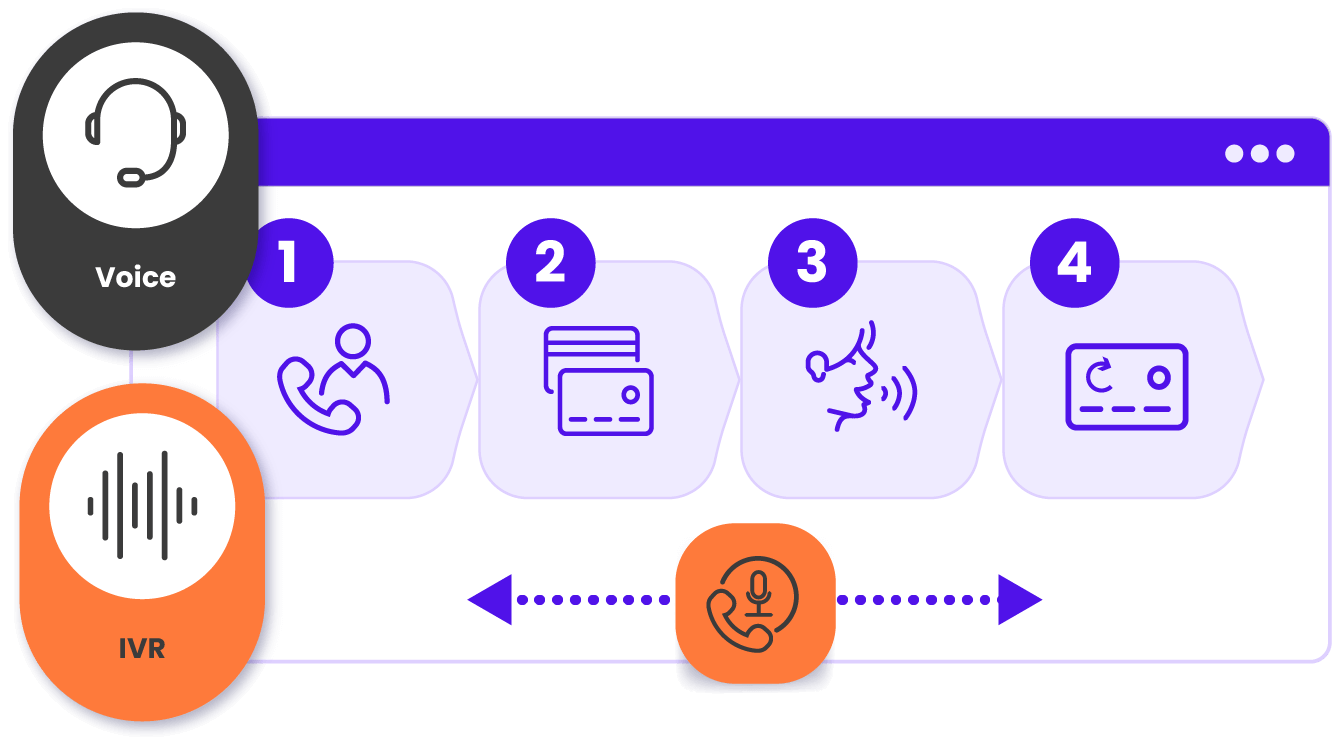 Call Center PCI Compliance for Voice Payments | Sycurio